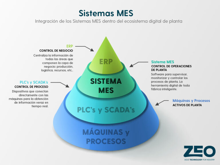 Sistemas MES: guía completa para la eficiencia industrial